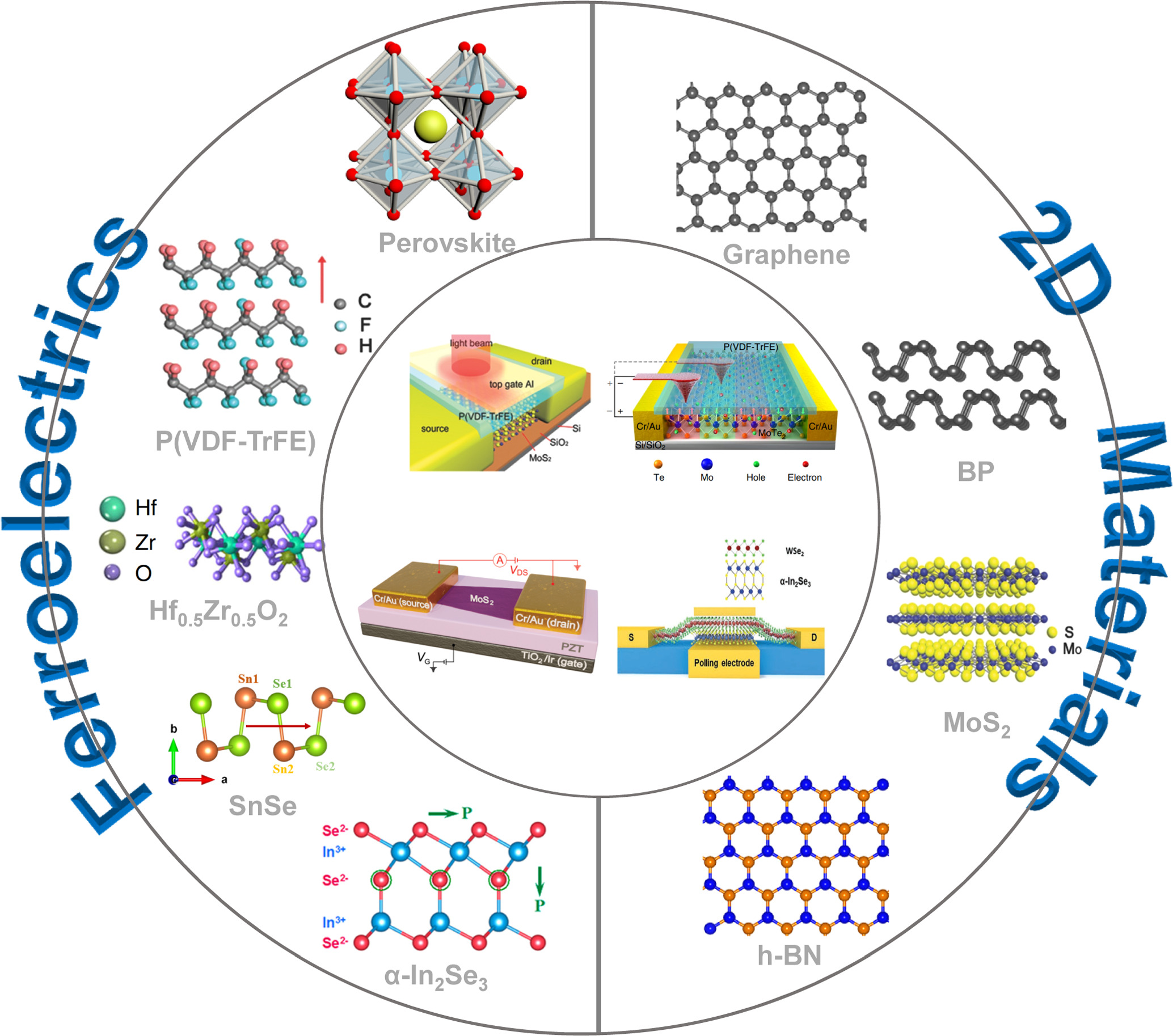 2D materials-based photodetectors combined with ferroelectrics - IOPscience