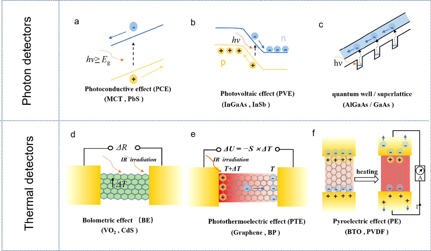 2D materials-based photodetectors combined with ferroelectrics - IOPscience