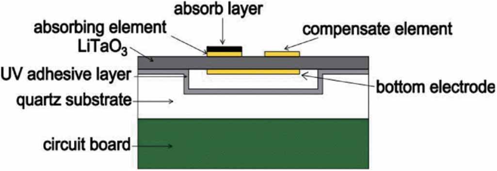 Terahertz communication: detection and signal processing - IOPscience