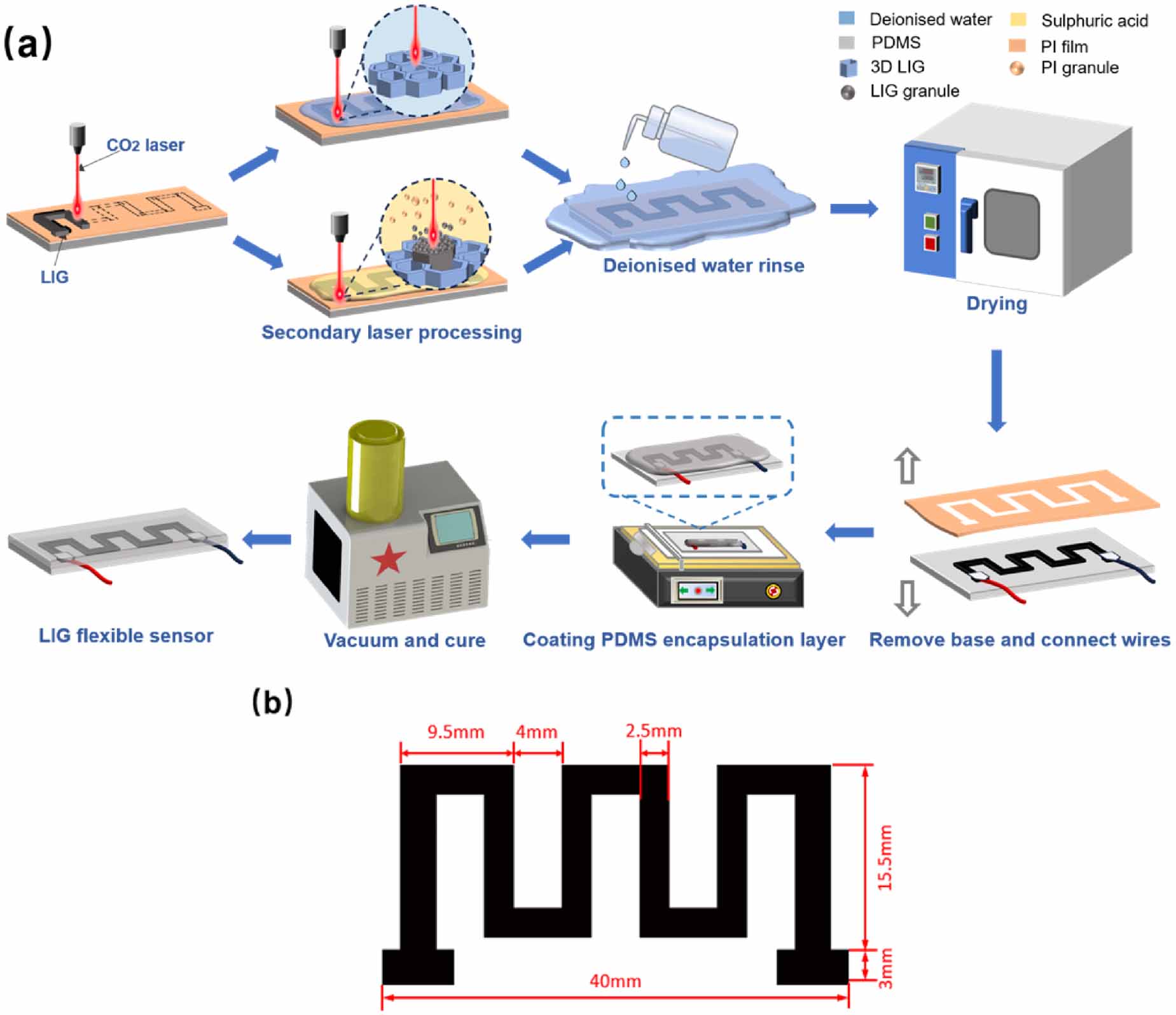 A high-performance, sensitive, low-cost LIG/PDMS strain sensor for ...