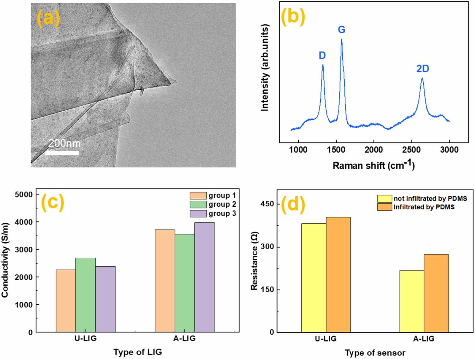A high-performance, sensitive, low-cost LIG/PDMS strain sensor for ...