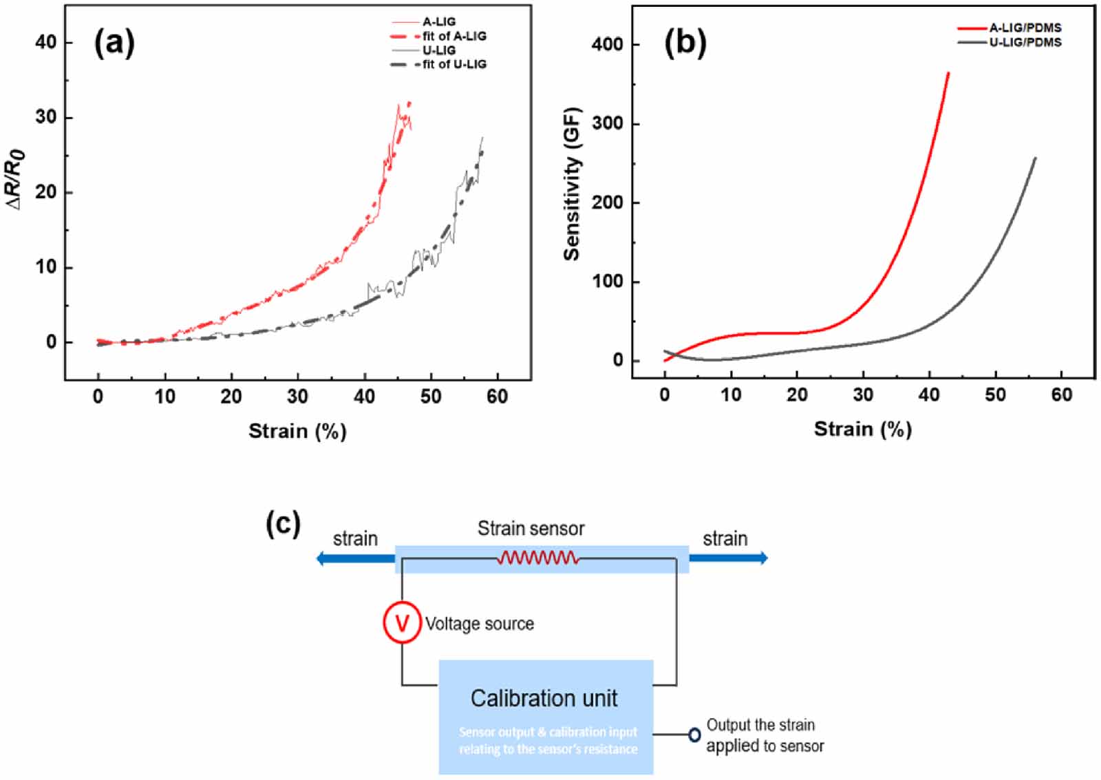 A high-performance, sensitive, low-cost LIG/PDMS strain sensor for ...