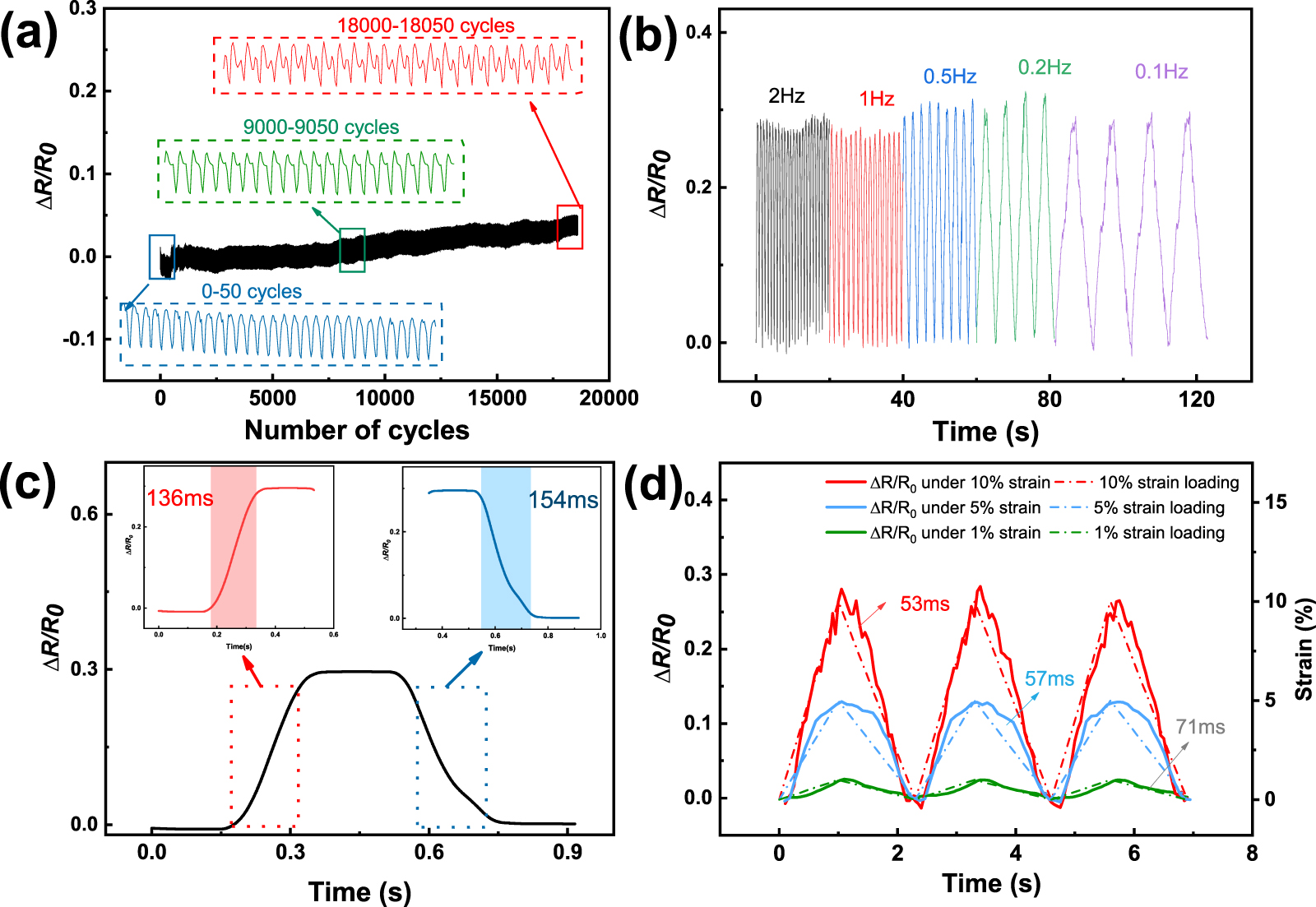 A high-performance, sensitive, low-cost LIG/PDMS strain sensor for ...