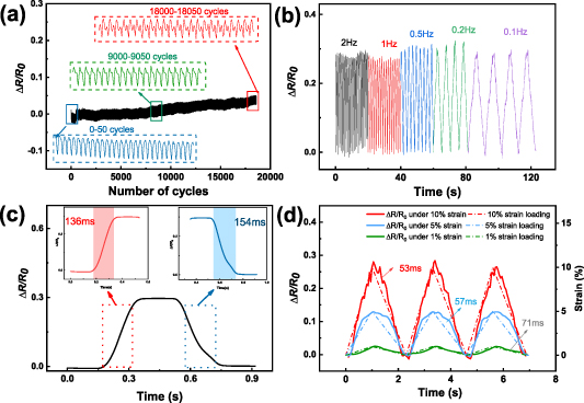A high-performance, sensitive, low-cost LIG/PDMS strain sensor for ...