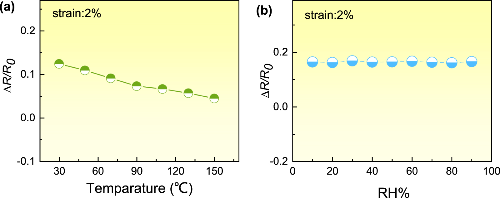 A high-performance, sensitive, low-cost LIG/PDMS strain sensor for ...