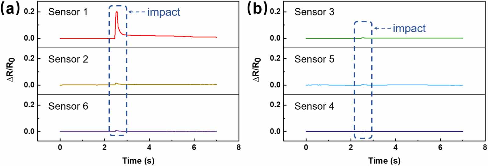 A high-performance, sensitive, low-cost LIG/PDMS strain sensor for ...