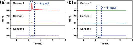 A high-performance, sensitive, low-cost LIG/PDMS strain sensor for ...