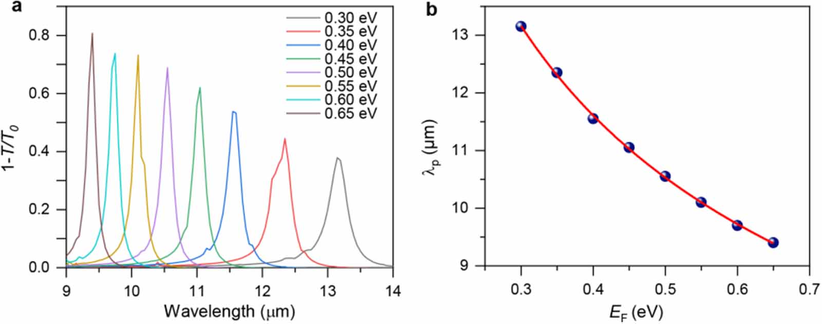 Tunable mid-infrared photodetector based on graphene plasmons ...