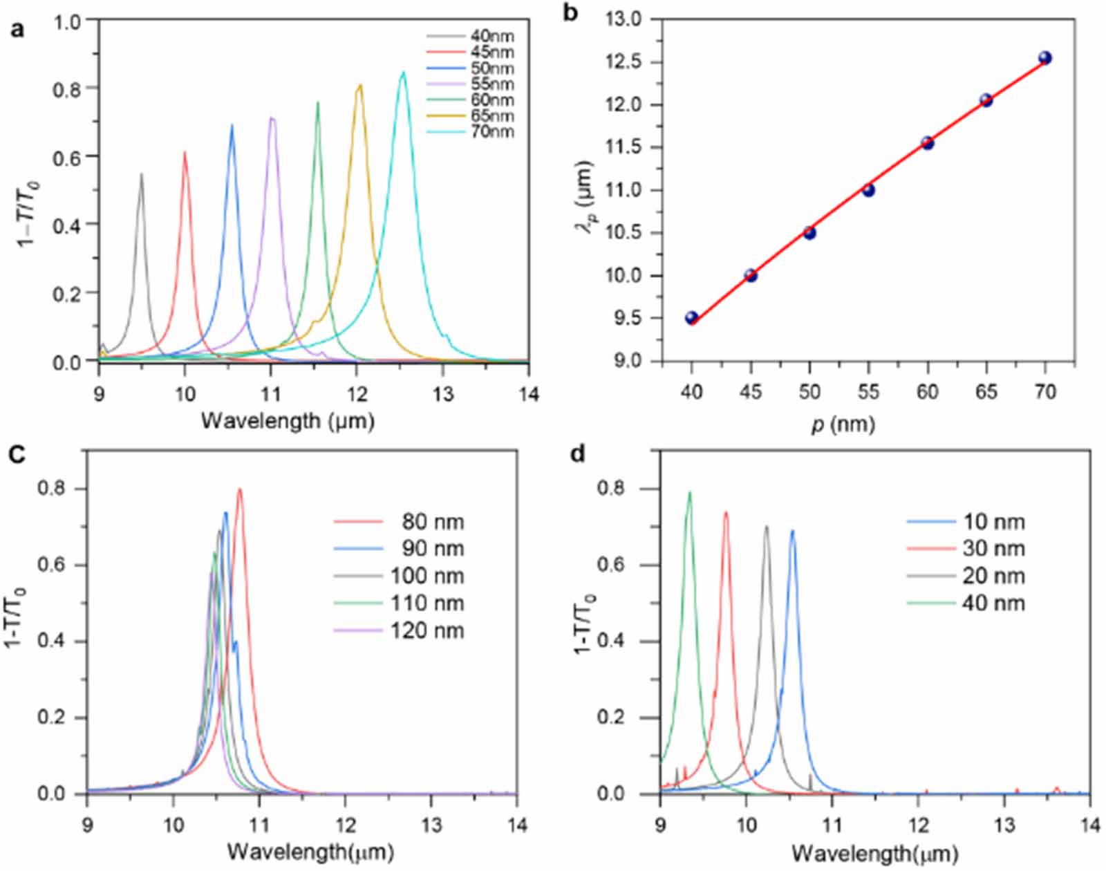 Tunable mid-infrared photodetector based on graphene plasmons ...