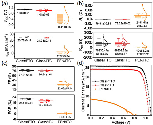 Chemical bath deposition of SnO2 films on PEN/ITO substrates for ...