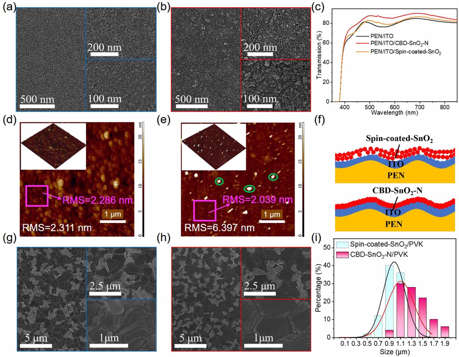 Chemical bath deposition of SnO2 films on PEN/ITO substrates for ...