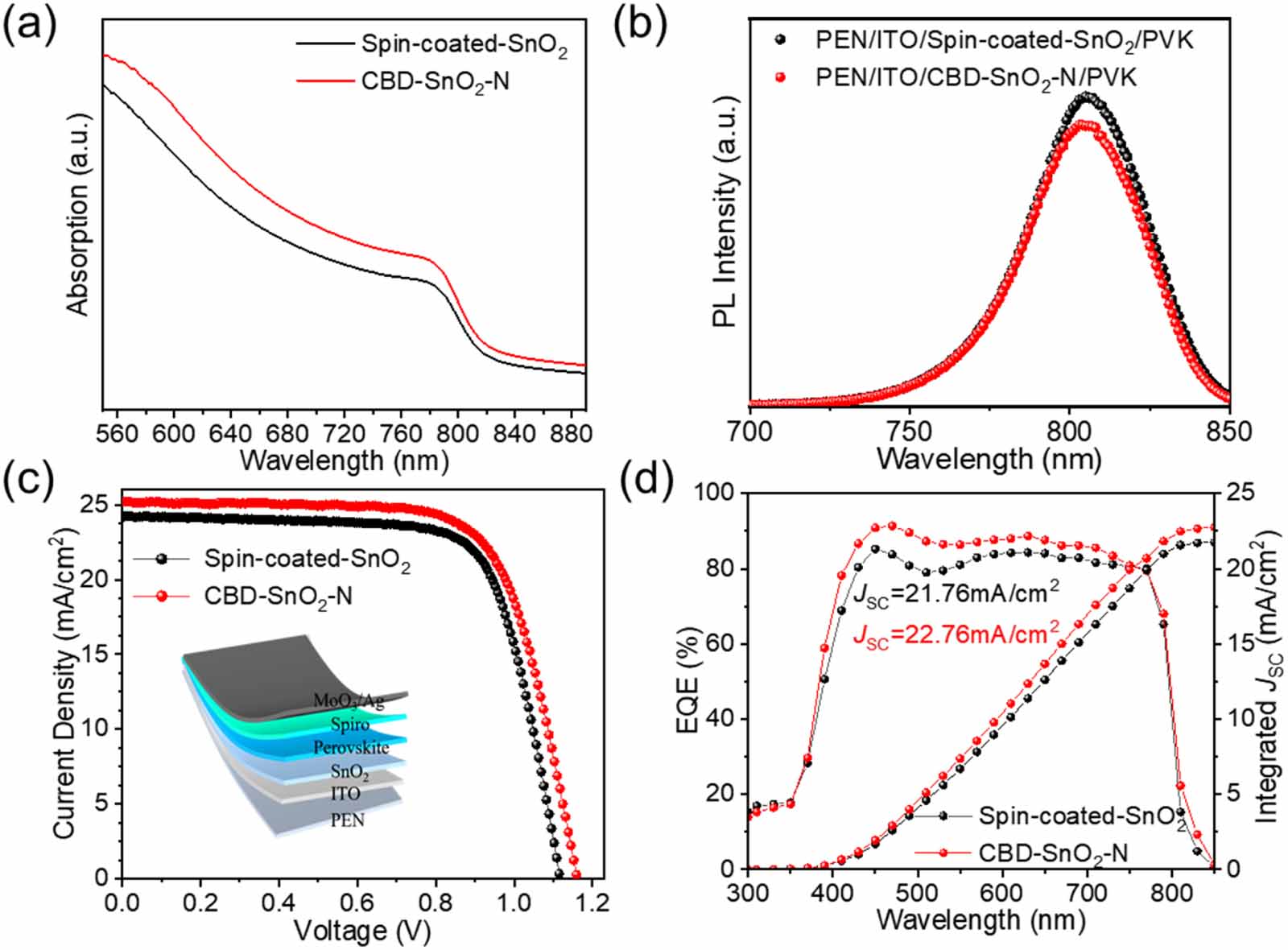 Chemical bath deposition of SnO2 films on PEN/ITO substrates for ...
