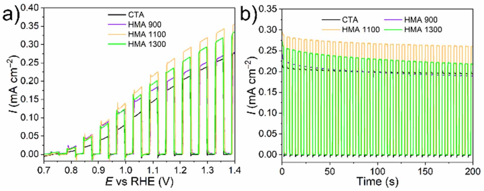 Fast annealing fabrication of porous CuWO4 photoanode for charge ...