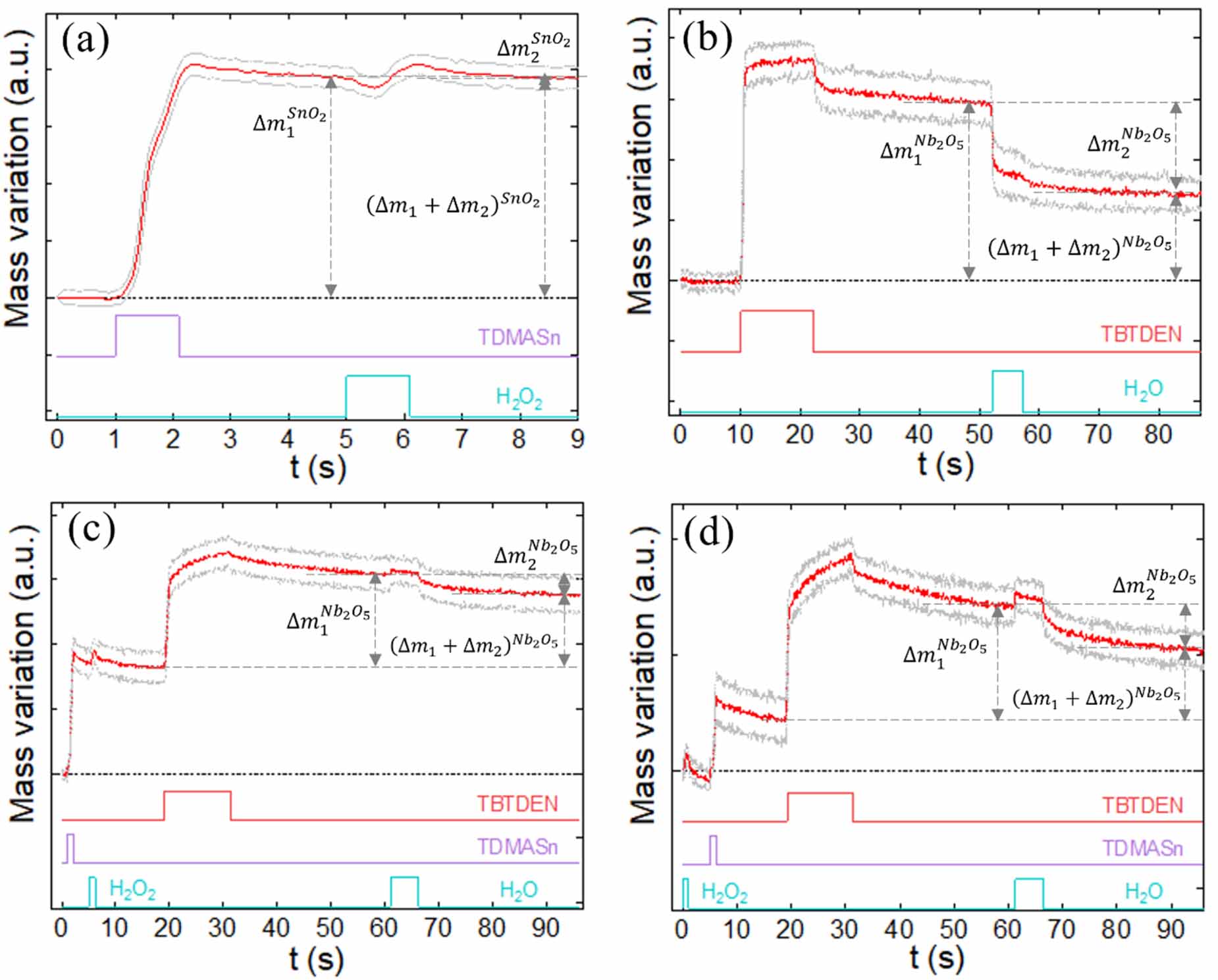 Doped SnO2 thin films fabricated at low temperature by atomic layer ...