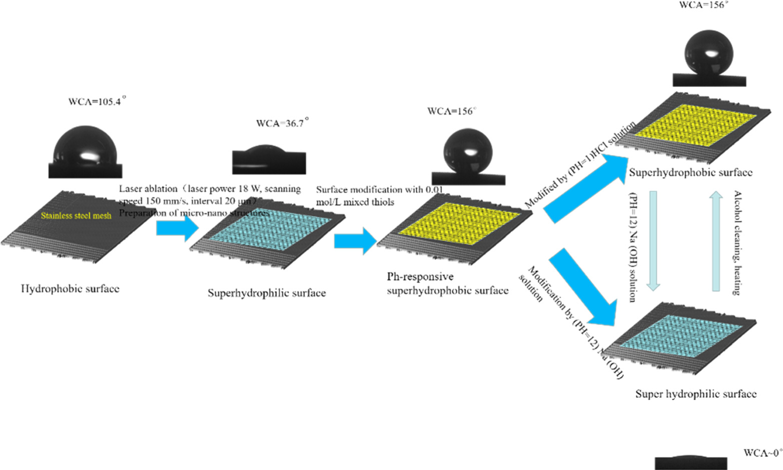 Preparation of pH-responsive reversible wettable surfaces and ...