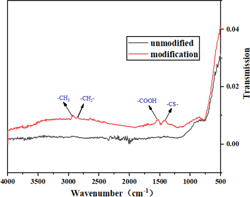Preparation of pH-responsive reversible wettable surfaces and ...