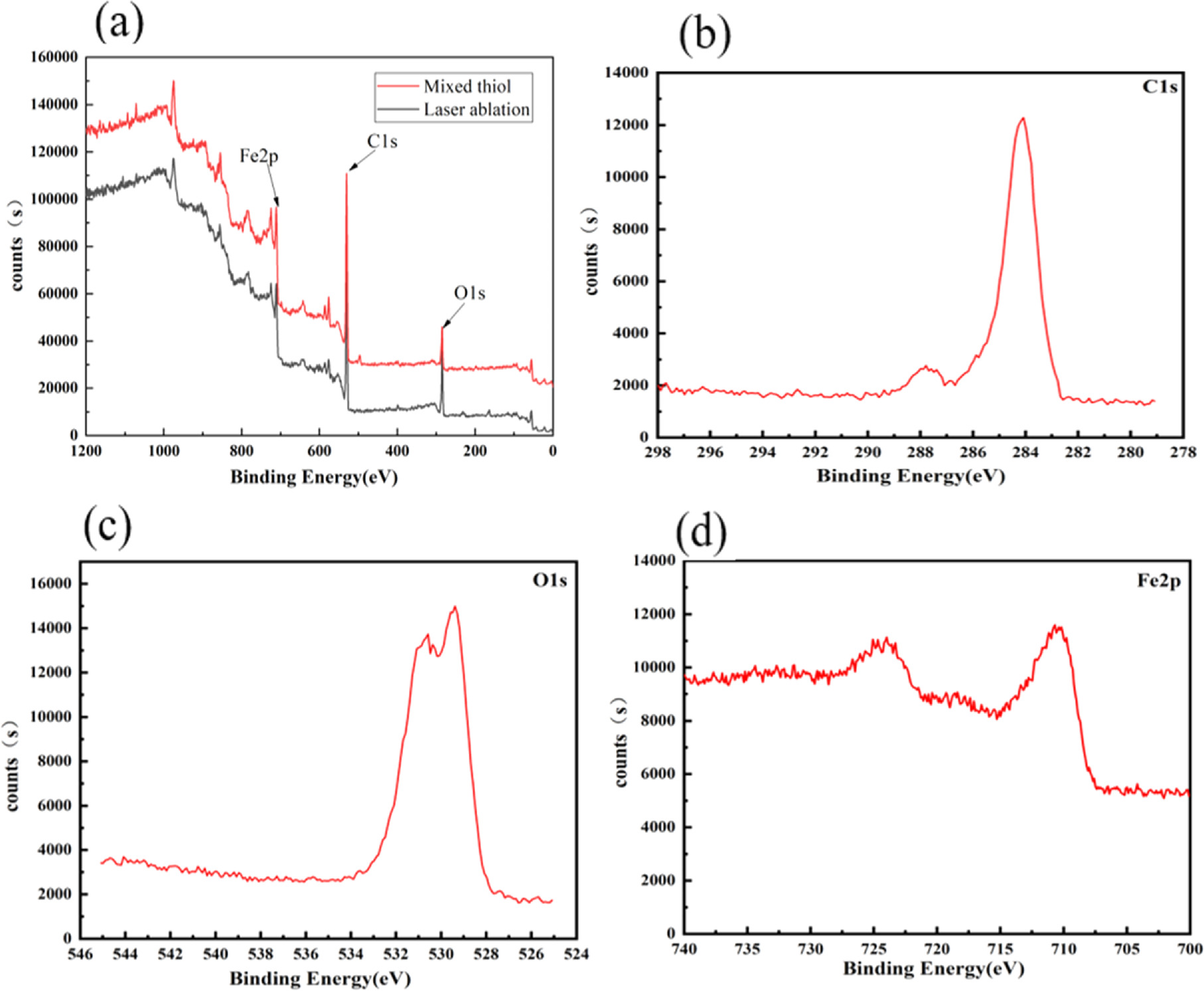 Preparation of pH-responsive reversible wettable surfaces and ...
