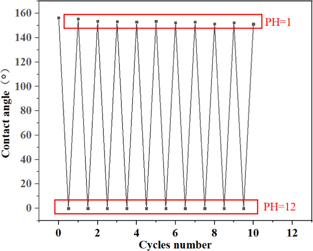 Preparation of pH-responsive reversible wettable surfaces and ...