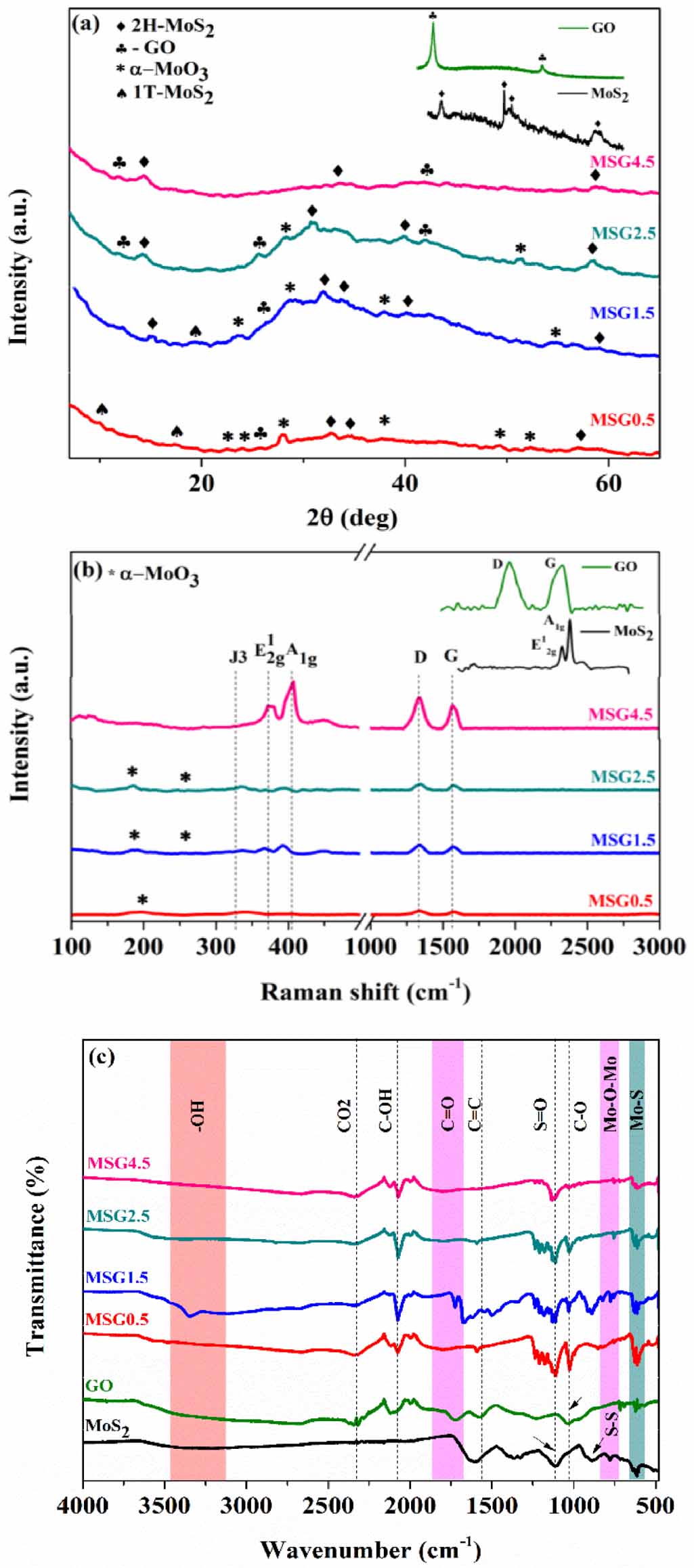 Compositional effects of hybrid MoS2–GO active layer on the performance ...