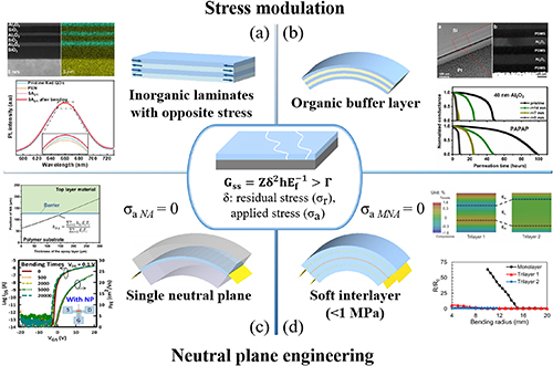 Advancements in atomic-scale interface engineering for flexible ...