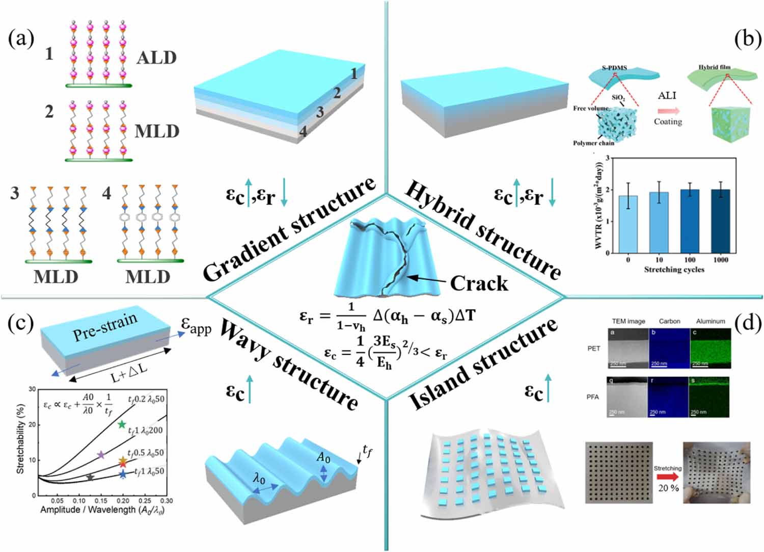 Advancements in atomic-scale interface engineering for flexible ...