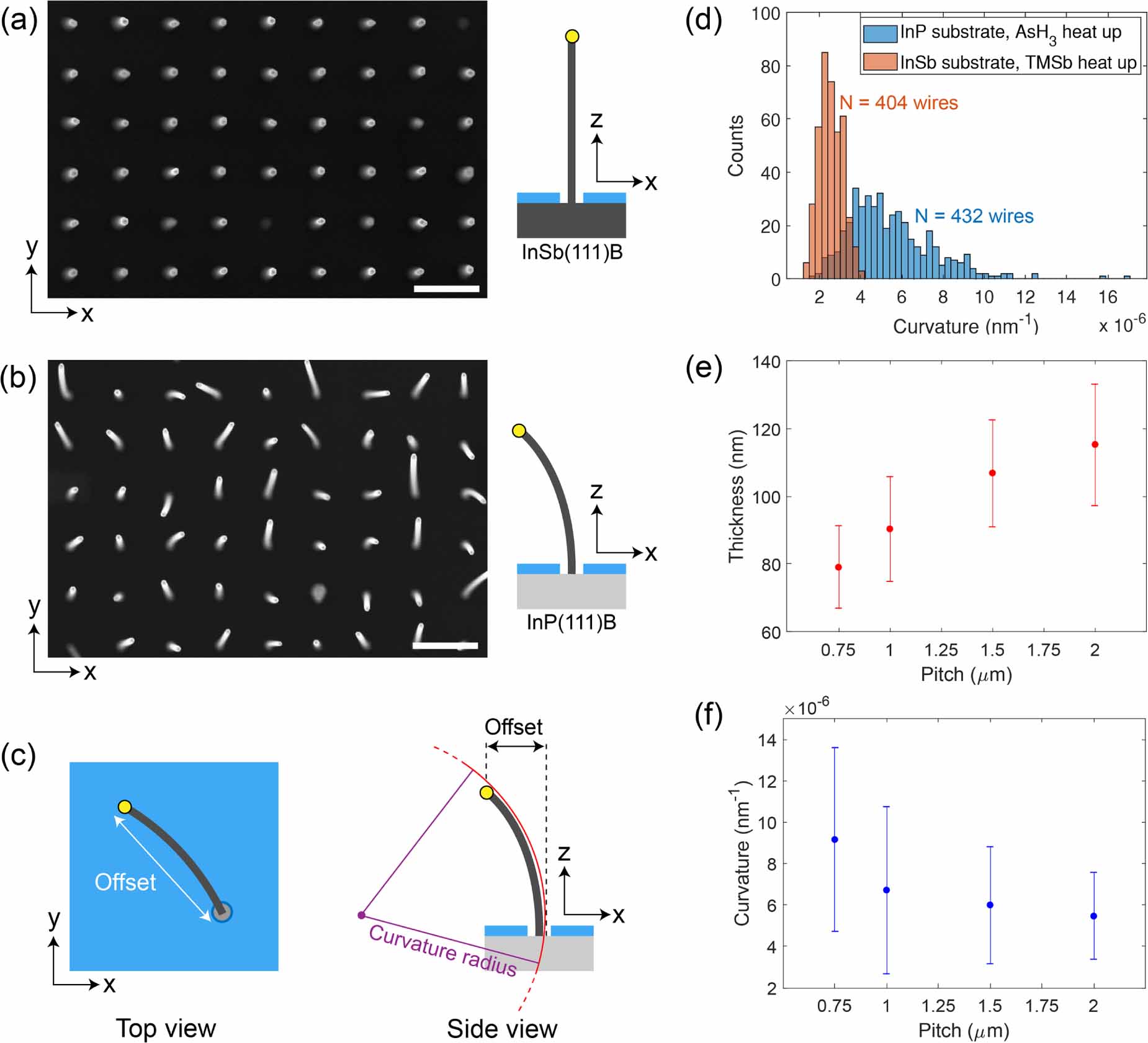 Stemless InSb nanowire networks and nanoflakes grown on InP - IOPscience