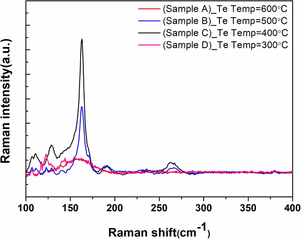 Large-area and few-layered 1T′-MoTe2 thin films grown by cold-wall ...