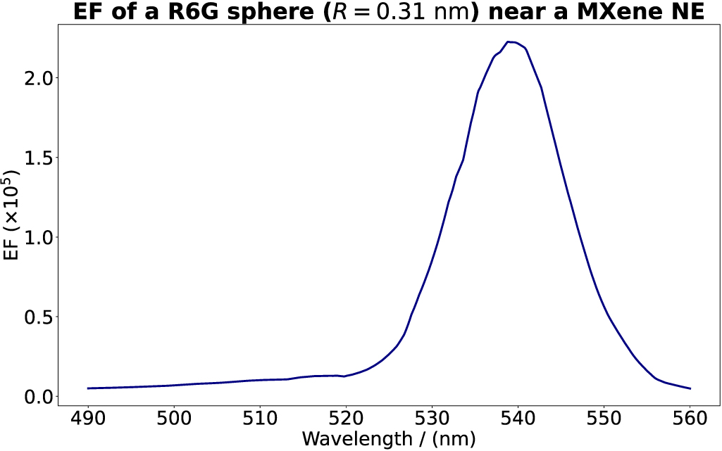 Ti3C2T x MXene as surface-enhanced Raman scattering substrate - IOPscience