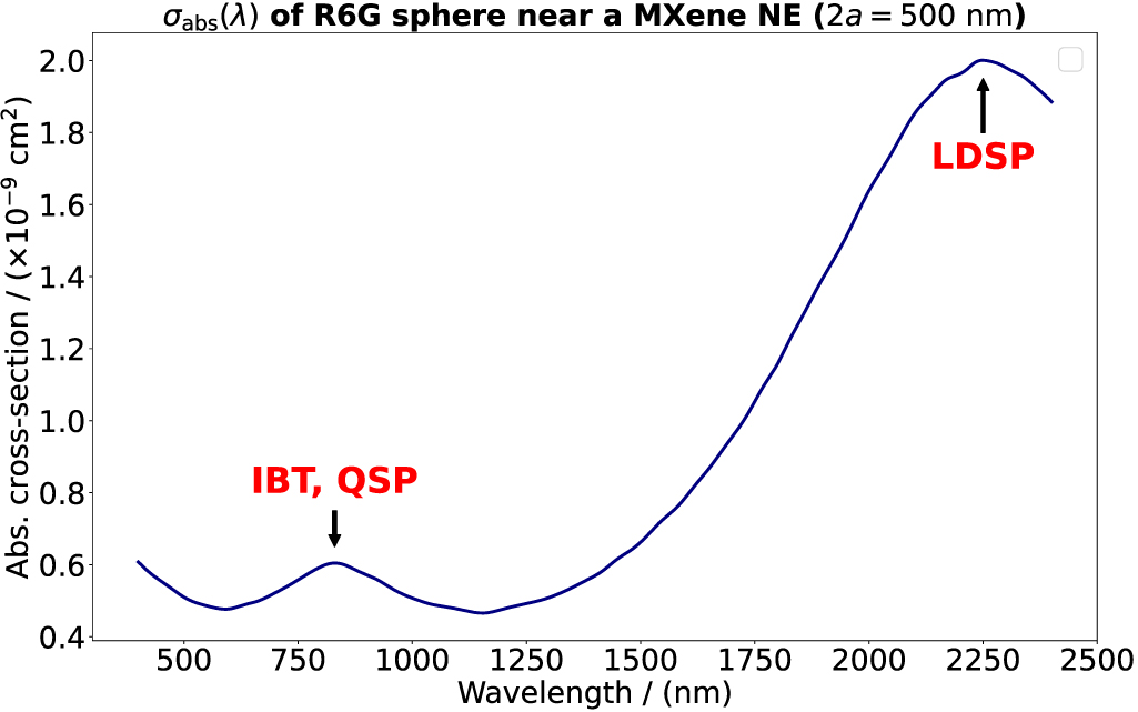Ti3C2T x MXene as surface-enhanced Raman scattering substrate - IOPscience