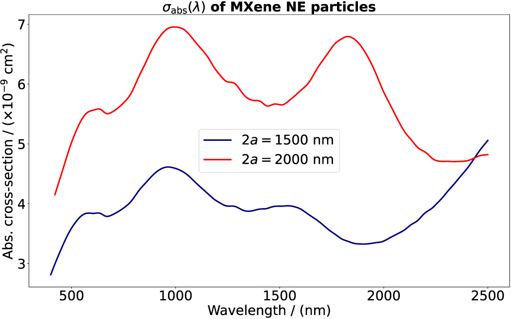 Ti3C2T x MXene as surface-enhanced Raman scattering substrate - IOPscience