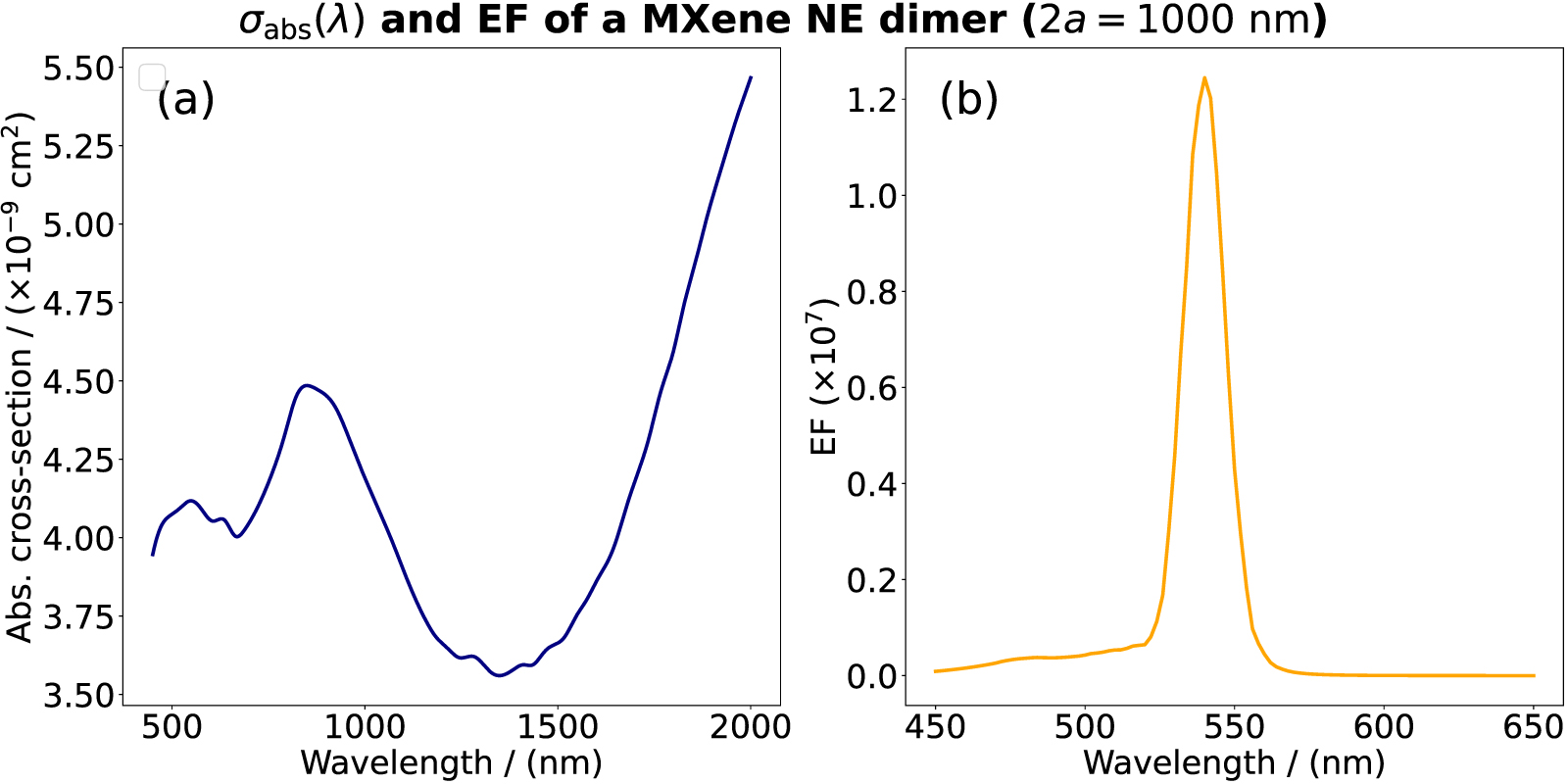 Ti3C2T x MXene as surface-enhanced Raman scattering substrate - IOPscience