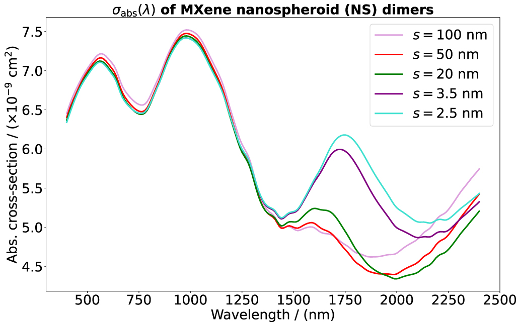 Ti3C2T x MXene as surface-enhanced Raman scattering substrate - IOPscience