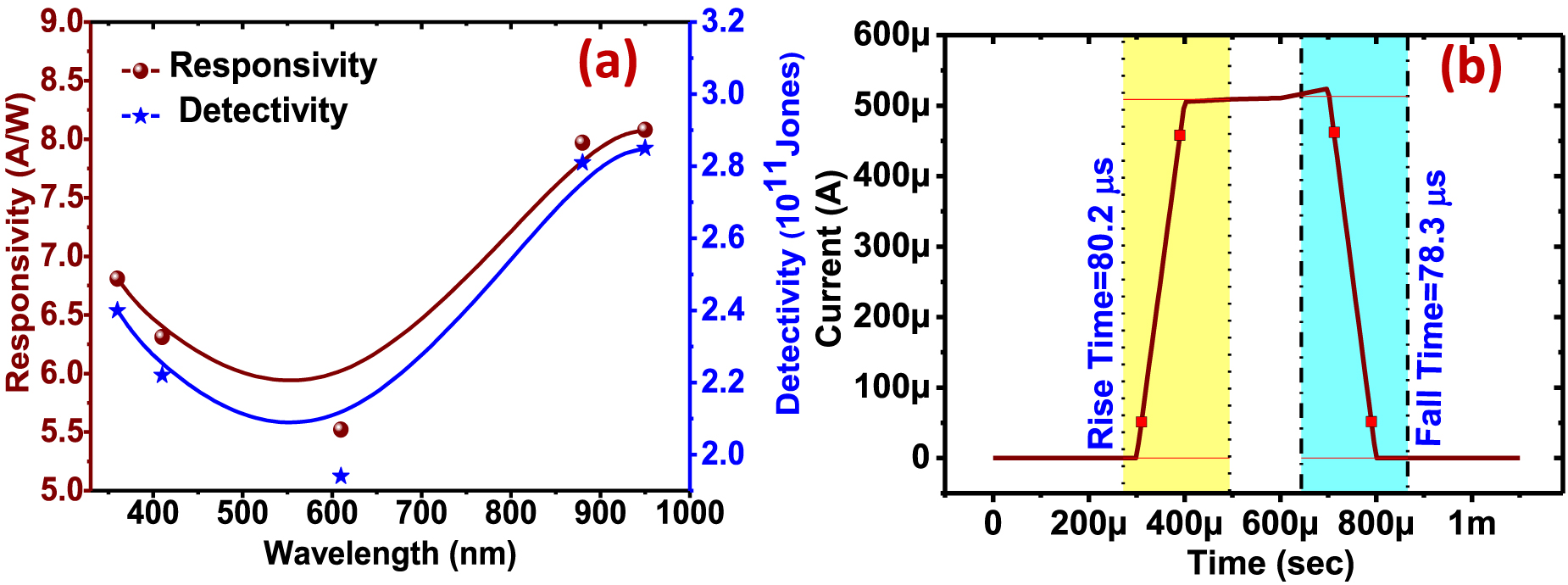 Wafer scale WS2 based ultrafast photosensing and memory computing ...