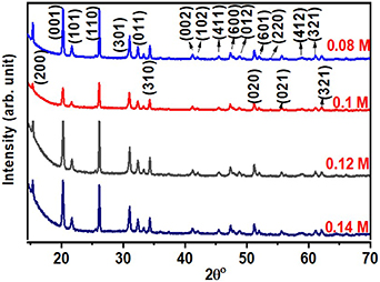 Comparative microstructural analysis of V2O5 nanoparticles via x-ray ...