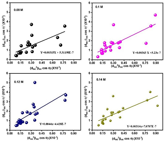 Comparative microstructural analysis of V2O5 nanoparticles via x-ray ...
