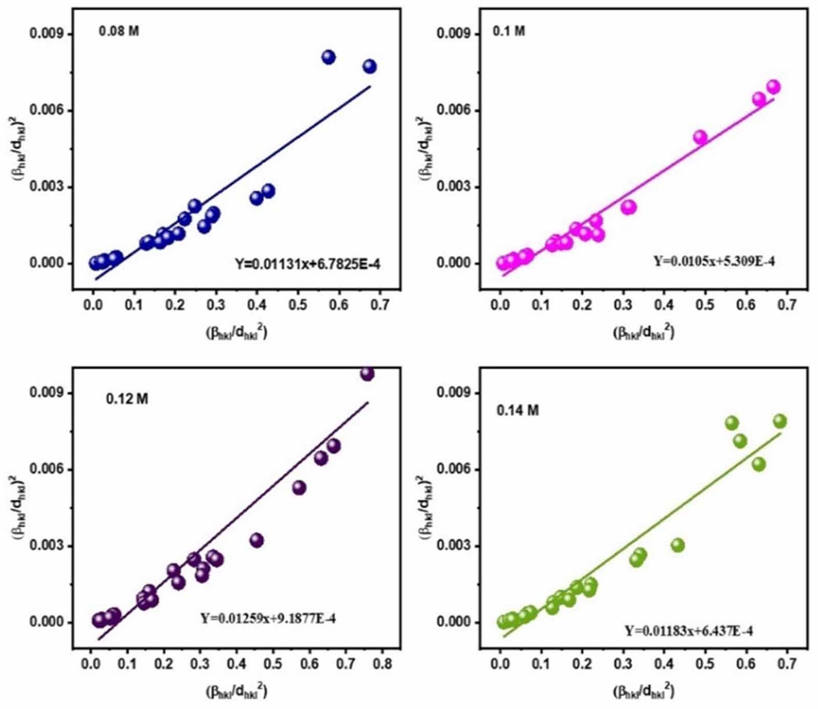 Comparative microstructural analysis of V2O5 nanoparticles via x-ray ...