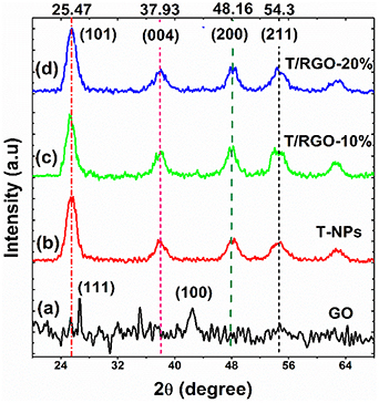 Hybrid TiO2–RGO nanocomposite as high specific capacitance electrode ...
