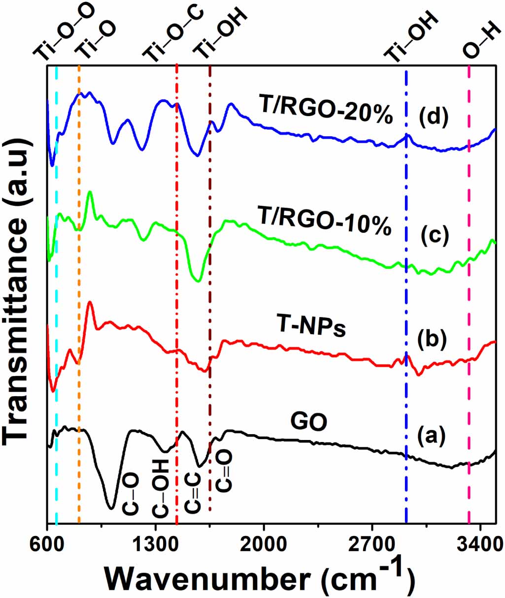 Hybrid TiO2–RGO nanocomposite as high specific capacitance electrode ...