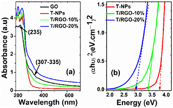 Hybrid TiO2–RGO nanocomposite as high specific capacitance electrode ...