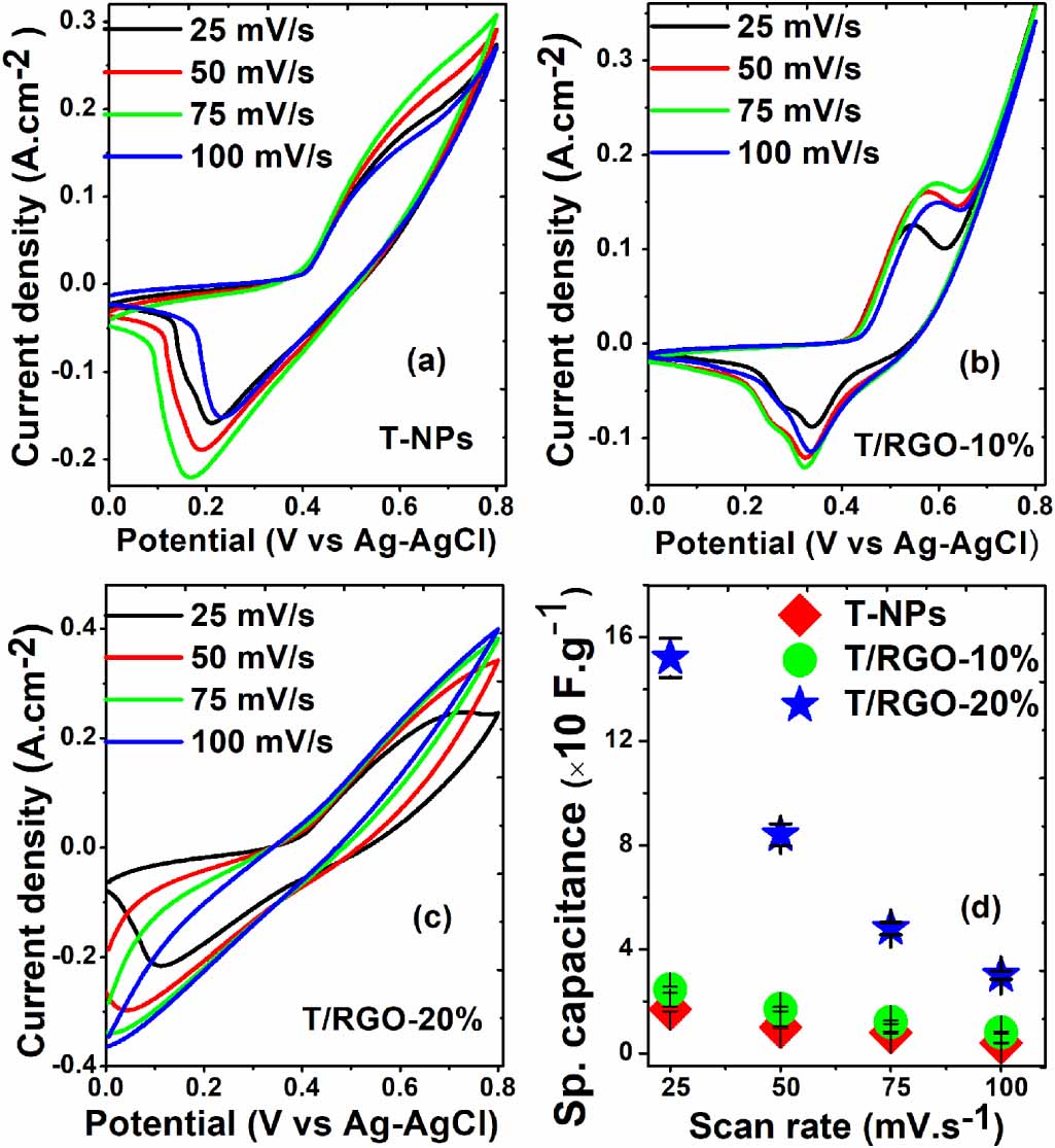 Hybrid TiO2–RGO nanocomposite as high specific capacitance electrode ...