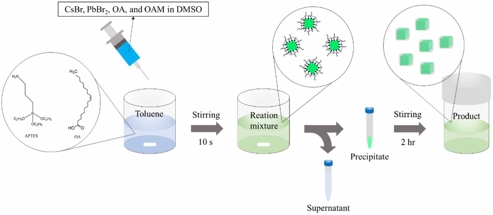 Ligand-assisted reprecipitation synthesis of highly luminescent and stable CsPbBr3@SiO2 ...