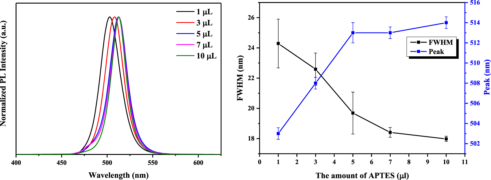 Ligand-assisted reprecipitation synthesis of highly luminescent and ...