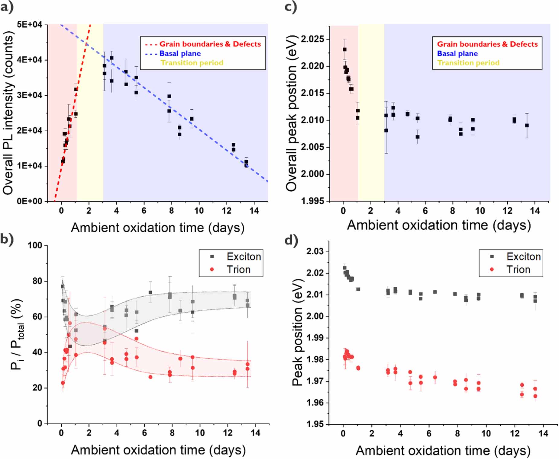 2D TMDC aging: a case study of monolayer WS2 and mitigation strategies ...