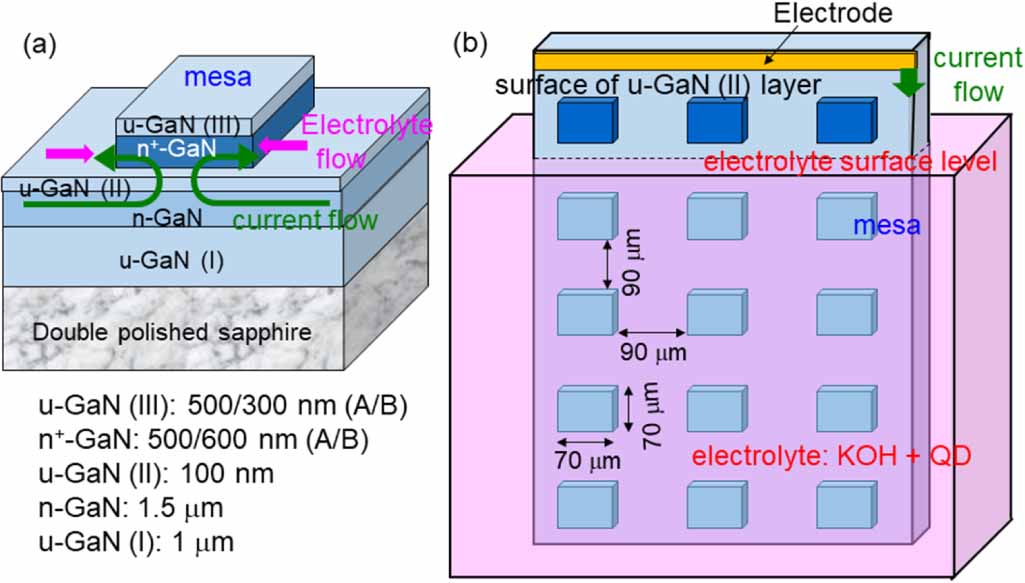 Inserting colloidal quantum dots into GaN mesa-array subsurface porous structures through ...