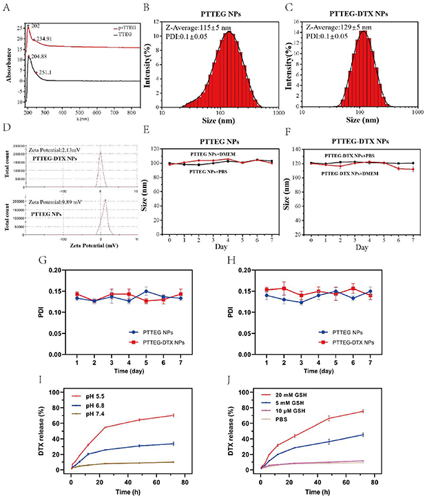 pH-sensitive and redox-responsive poly(tetraethylene glycol ...
