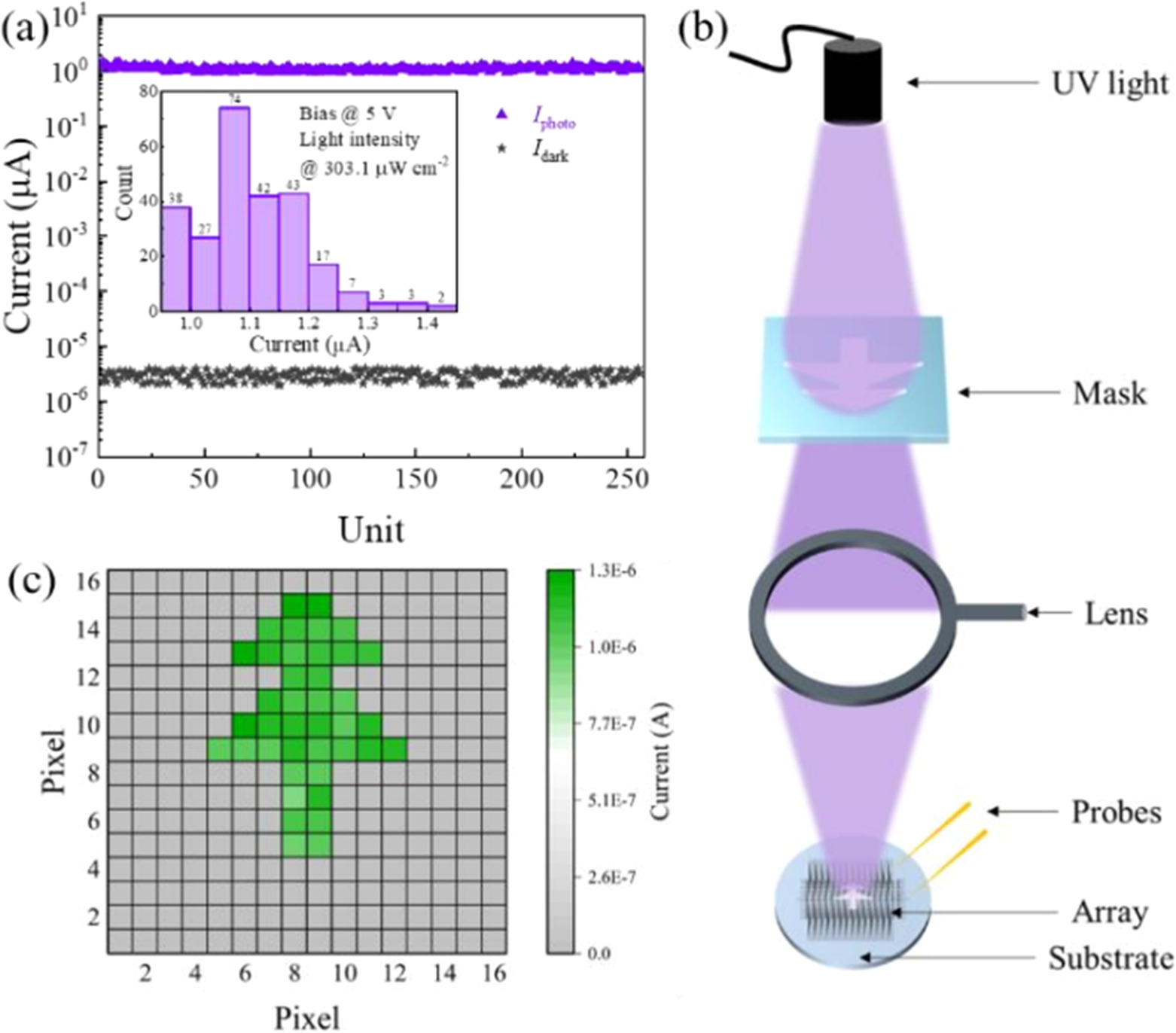 Multi-pixels gallium oxide UV detector array and optoelectronic applications - IOPscience