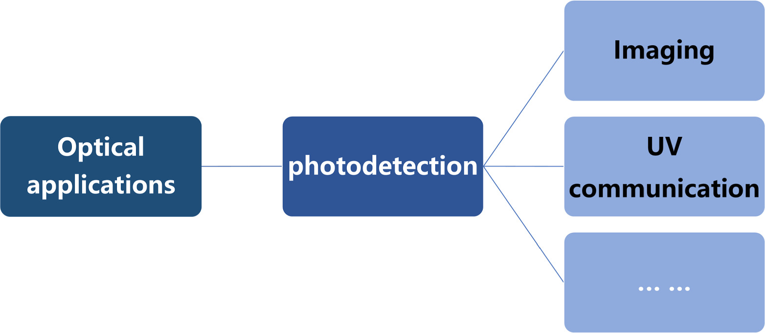 Multi-pixels gallium oxide UV detector array and optoelectronic applications - IOPscience