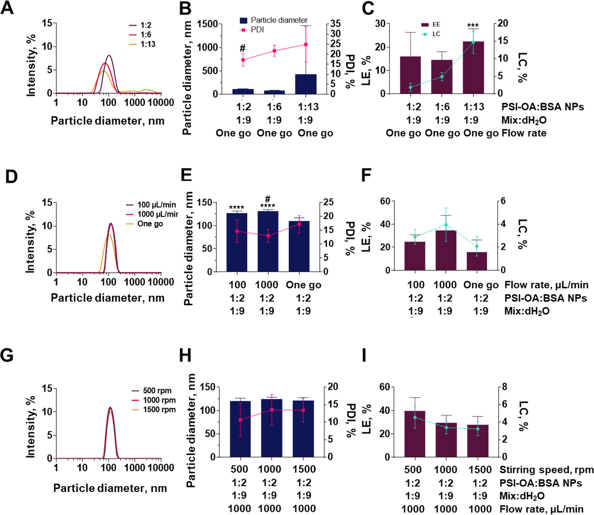Preparation of protein-loaded nanoparticles based on poly(succinimide ...