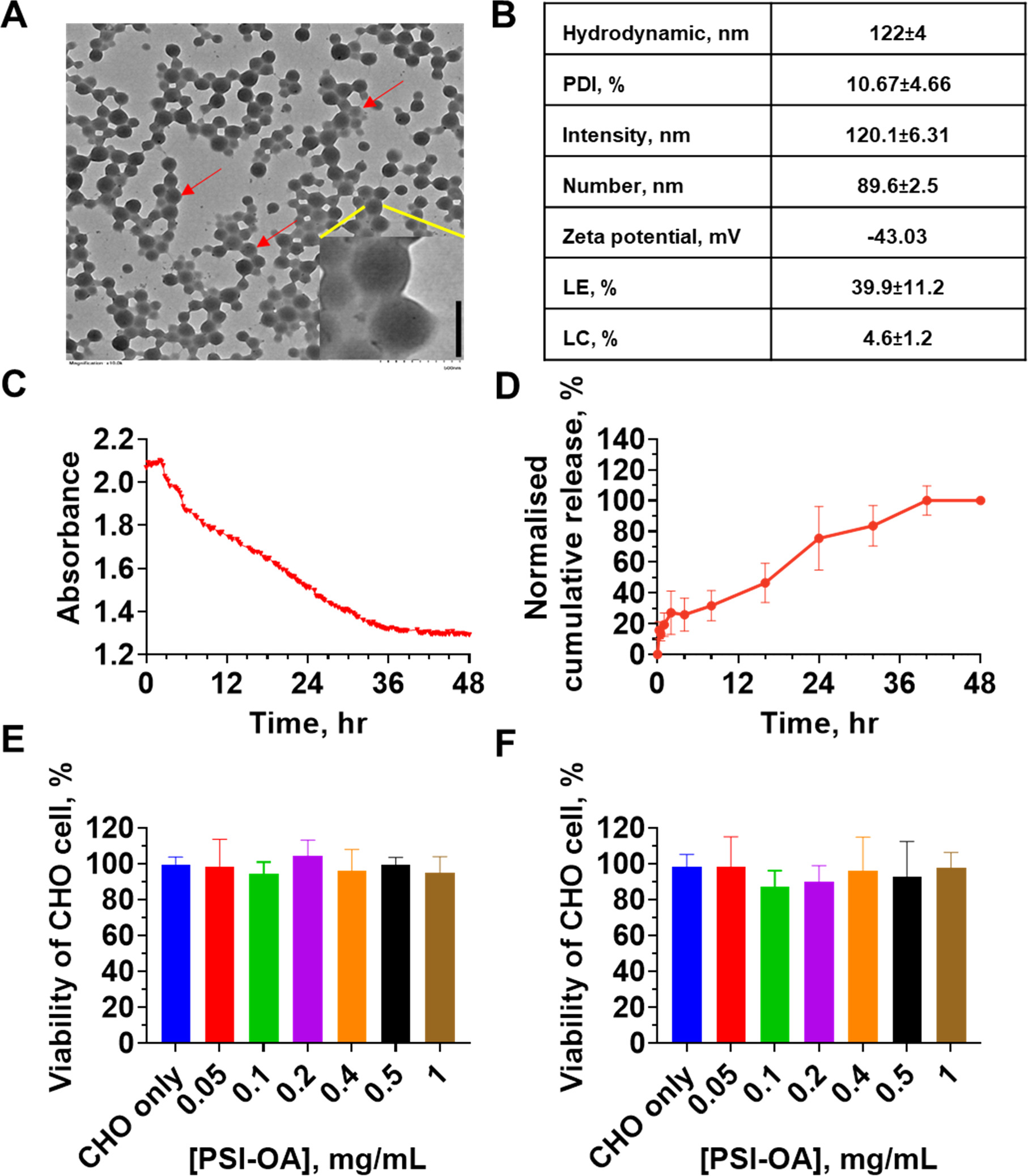 Preparation of protein-loaded nanoparticles based on poly(succinimide ...