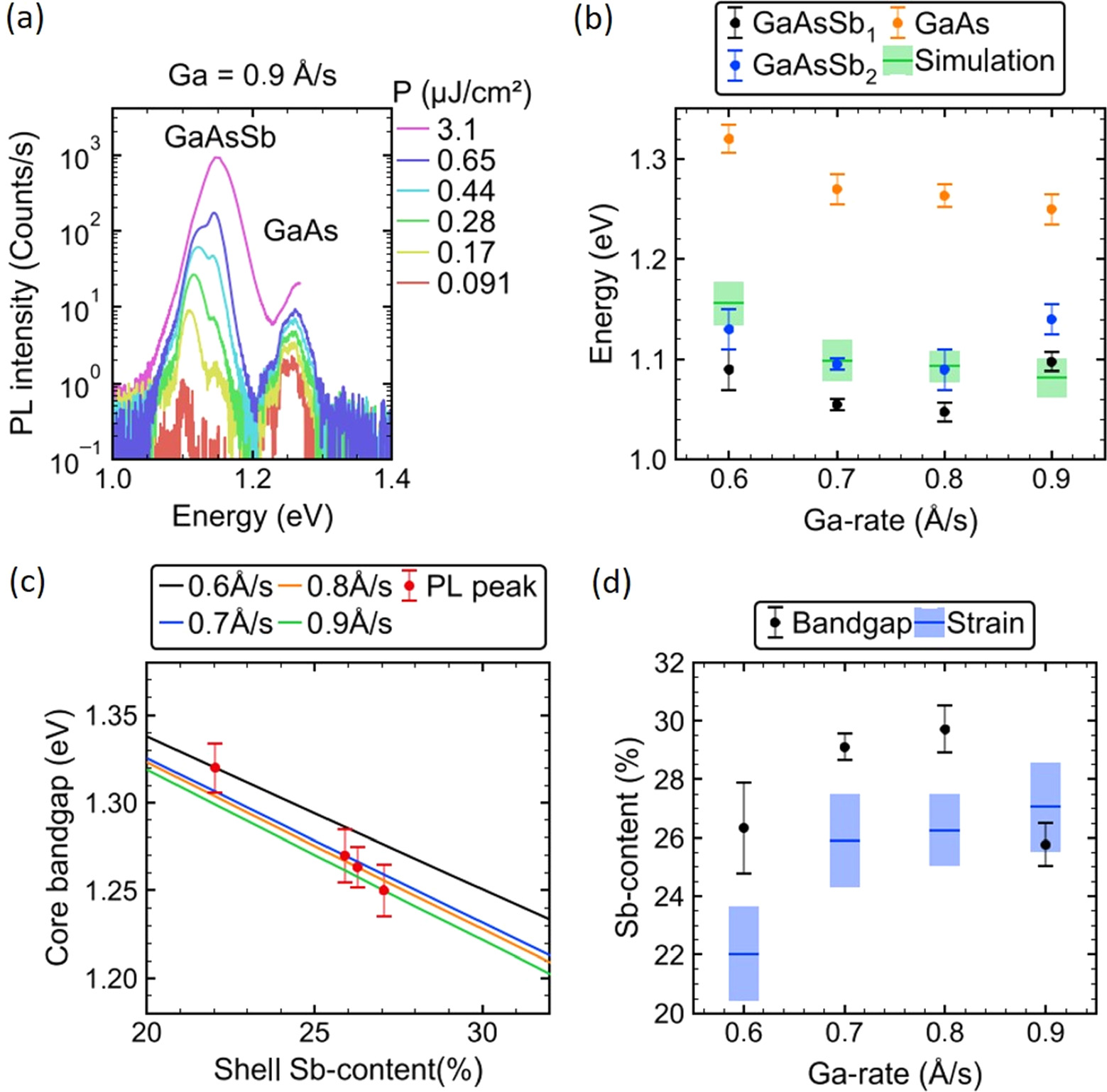 Sb-saturated high-temperature growth of extended, self-catalyzed GaAsSb ...